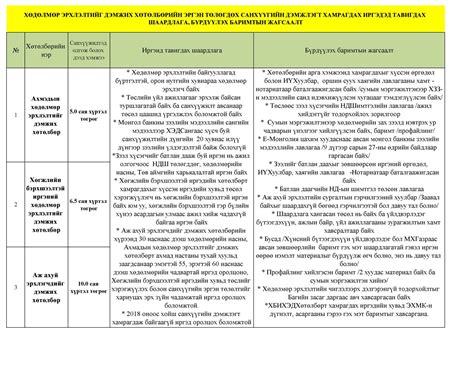 Төв аймаг Хөдөлмөр халамжийн үйлчилгээний газар Төв аймгийн ХХҮГазар ирүүлсэн нээлттэй ажлын