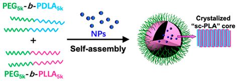 Development Of Stereocomplex Polylactide Nanocomposites As An Advanced