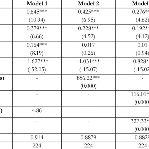 Represents The Regression Results Of The Ols Rem Fem Huber White