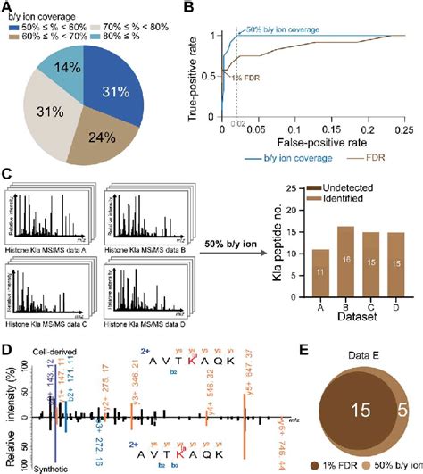 Optimization Of Filtration Strategy To Improve Comprehensiveness Of Download Scientific Diagram