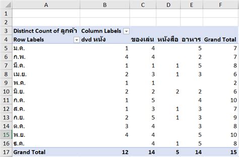วิธีนับข้อมูลใน Pivot แบบนับไม่ซ้ำกัน Distinct Count Thep Excel