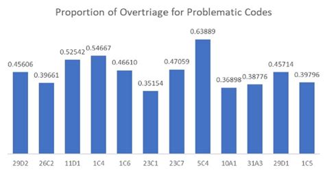 The Proportion Of Overtriage For Problematic Codes Download Scientific Diagram