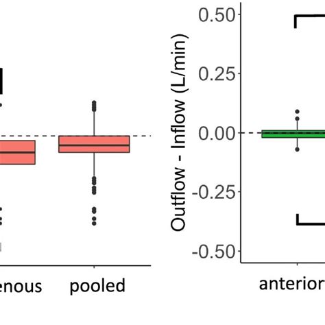Box And Whisker Plot Compares Inflow Outflow Error At The Anterior