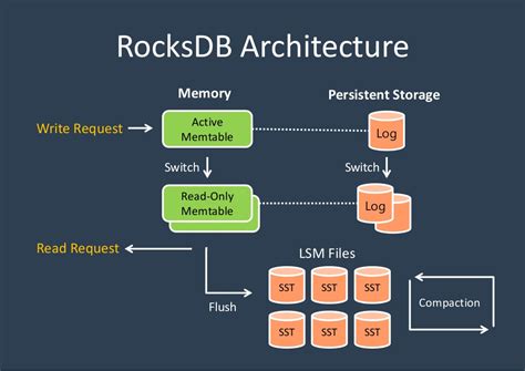 Rocksdb零基础学习二 Memtable And Walwrite Ahead Log Lavender Rocksdb零基础学习二 Memtable And Walwrite Ahead Log Lavender