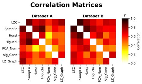 The Correlation Matrices Between All The Different Metrics Fro Datasets Download Scientific