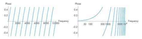 Phase Delay And Mixing Principles Of Sound And Synthesis New Systems Instruments