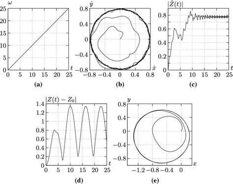a dependence of the angular velocity ω t documentclass[12pt]{minimal