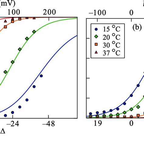 Color Online Voltage Dependence Of Steady State Activation Curves At Download Scientific