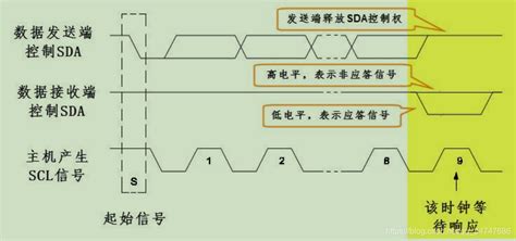 stm32 iic通讯协议详解—小白入门 stm32 怎么配置iic速率 csdn博客