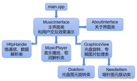 基于qt的音乐播放器制作 qt 播放器搜索引擎 csdn博客