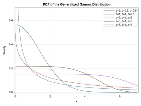 Generalized Gamma Distribution Asv Chapters 1 Sample Spaces And
