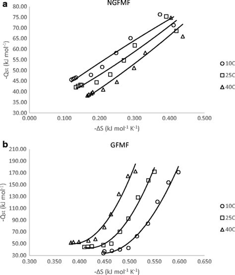 Integral Enthalpy Integral Entropy Compensation For A Ngfmf And B Gfmf