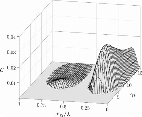 A Three Dimensional Plot Of The Concurrence C T As A Function Of