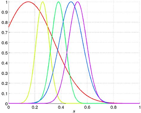 gaussian basis functions shown are n 5 basis functions Ψ n obtained
