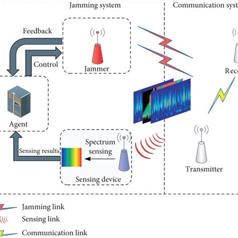 Hardware Composition Of Intelligent Jamming System The Jamming System