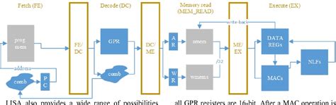 Figure 1 From Implementation Of Application Specific Instruction Set