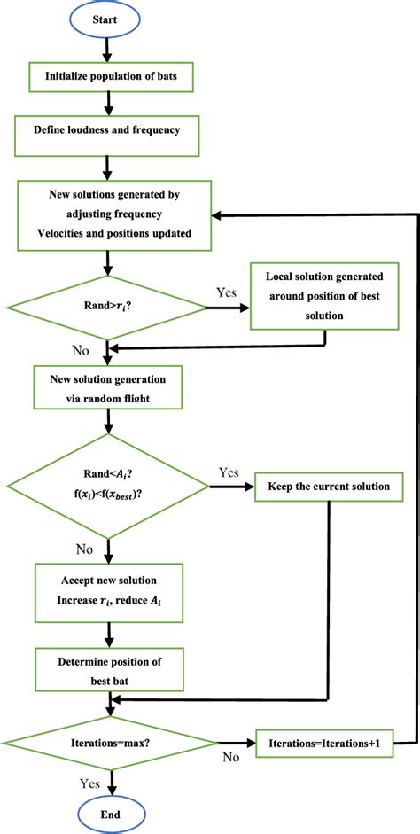 figure 15 from a review of swarm based metaheuristic optimization