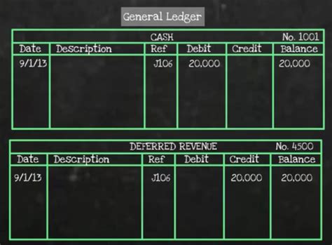 Posting To The General Ledger Tutorial Sophia Learning