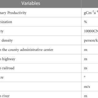 Variable Settings And Attributes Download Scientific Diagram
