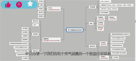 计算机毕业设计sparkstreamingkafka空气质量预测 空气质量可视化 空气质量分析 空气质量爬虫 Spark 机器学习 深度学习