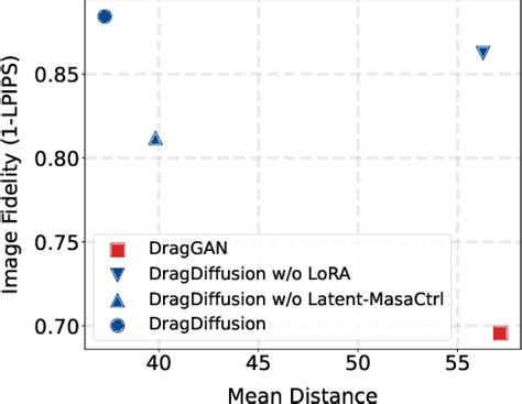DragDiffusion Harnessing Diffusion Models For Interactive Point Based Image Editing