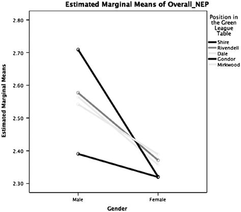 Mean Plot Showing Interaction Effect Of University Gender In The Download Scientific Diagram