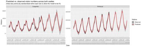 Using Generalised Additive Mixed Models Gamms To Predict Visitors To Edinburgh And Craigmillar