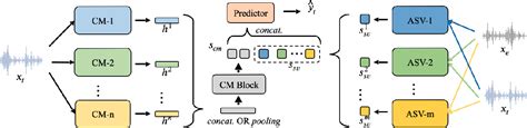 Figure 1 From Spoofing Aware Speaker Verification By Multi Level Fusion