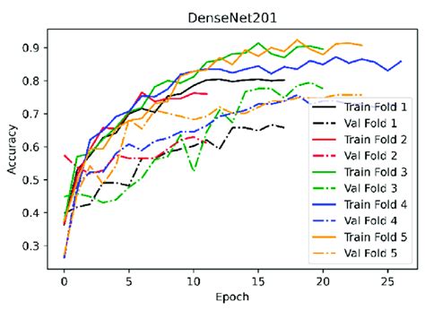 Learning Curves Of Machine Learning Classifiers Download Scientific