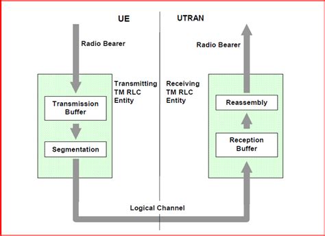 Telecom Gang Tutorial Radio Link Control