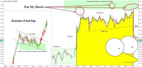 The Bart Pattern In Crypto Why They Form And How To Spot Them For
