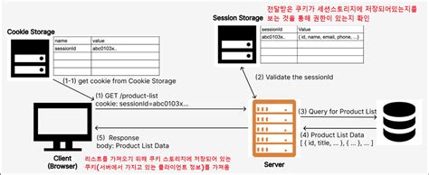 인증인가쿠키세션토큰jwt 인증인가쿠키세션토큰jwt