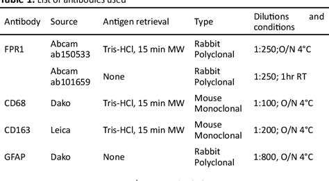 Table 1 From Microenvironment Involved In Fpr1 Expression By Human