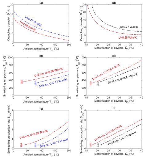 7 Predicted Effect Of Ambient Temperatures í µí± ∞ A C And Mass