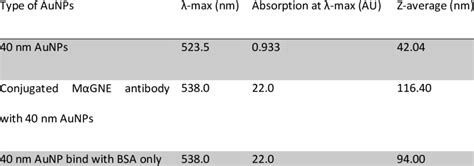 The Uv Vis Nir Spectral Analysis With Maximum Peak Wavelength And Their Download Scientific