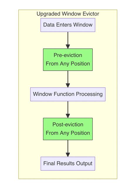 Apache Flink Flip 4 Enhanced Window Evictor For Flexible Data Eviction Beforeafter Processing