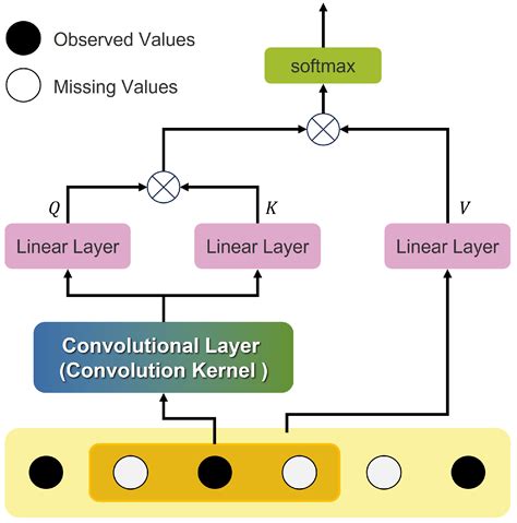 multivariate time series missing data imputation with convolutional transformer model