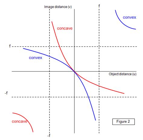 Concave Vs Convex Graph