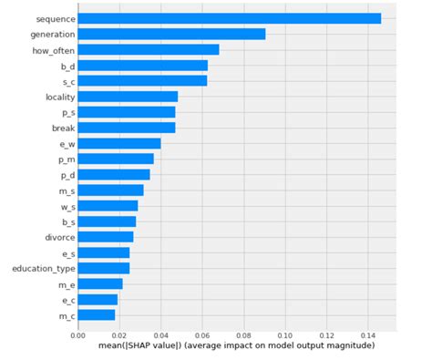 Contributions Of Shapley Values For Gender Classification Problem To