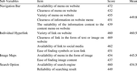 score of web site navigational design download scientific diagram