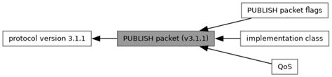 async mqtt publish packet v3 1 1