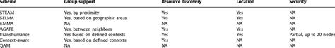 Context Based Middlewares Comparative Download Scientific Diagram