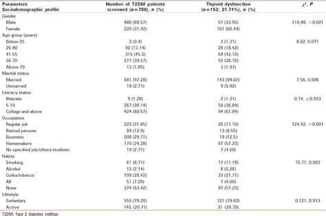 Prevalence And Predictors Of Thyroid Dysfunction Among Patie Thyroid Research And Practice