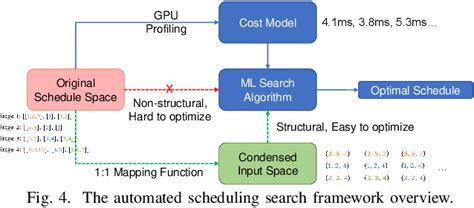 Figure 1 From Automated Runtime Aware Scheduling For Multi Tenant Dnn Inference On Gpu