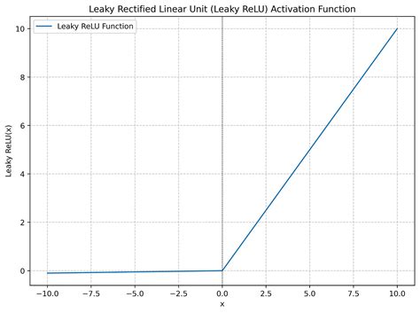 Leaky Rectified Linear Unit Leaky Relu Activation Function By