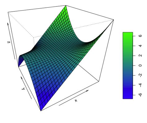 How To Add Colorbar With Perspective Plot In R Stack Overflow