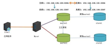 mysql 讀寫分離 每日頭條