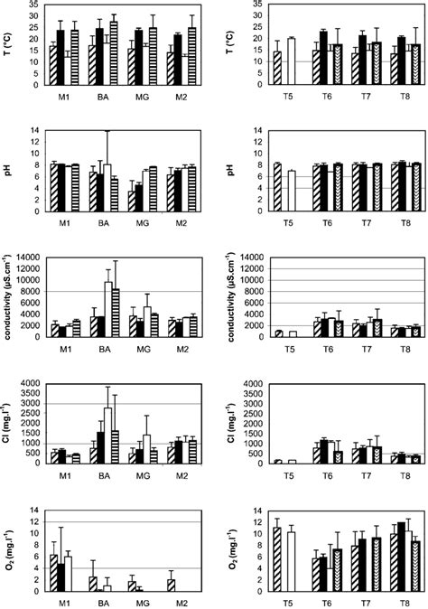 Temporal And Spatial Variations Of The Parameters At The Eight Sampling