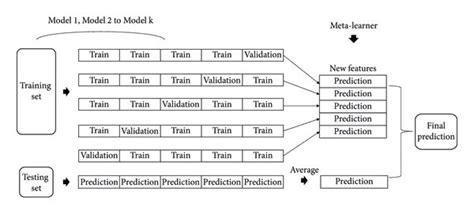 Work Flow For The Stacking Method A The Structure Of The Proposed Download Scientific
