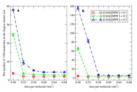 Time Evolution Of The Largest Cluster Size In The Systems Of 400